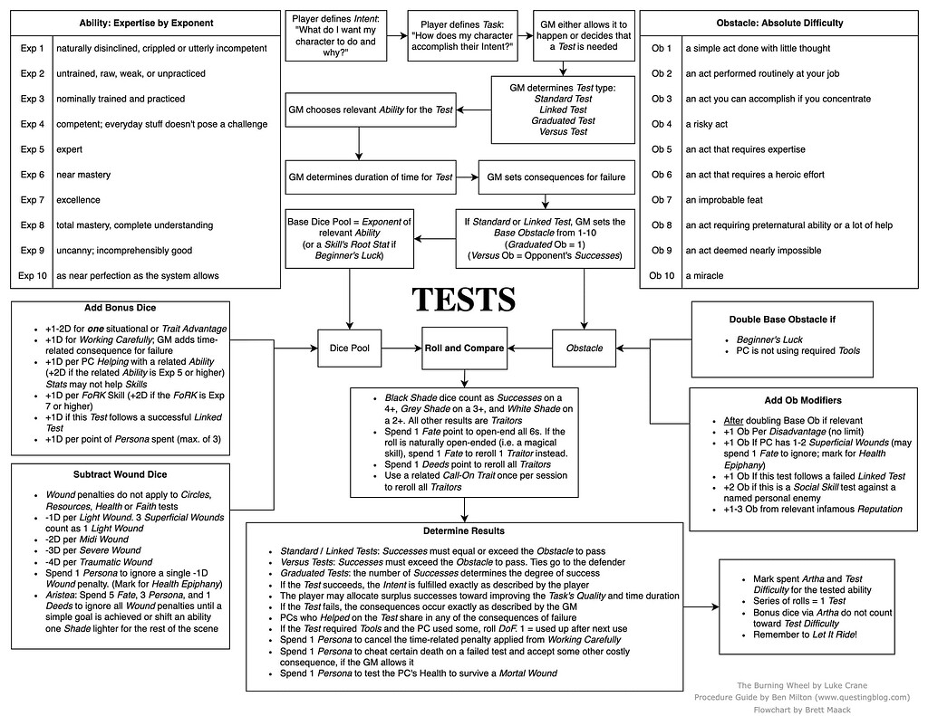 Burning Wheel Tests Flowchart - Modifications, Hacks and Expansions ...